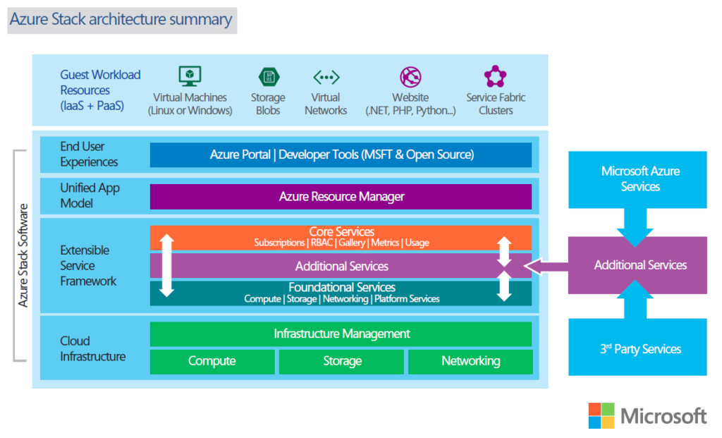 Microsoft Azure – Microsoft Dynamics 365